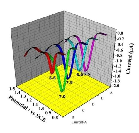 Effect Of Ph On Anodic Peak Current Ipa 01 Mm Adenine In 01 M Pbs