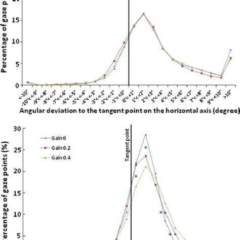 Percentage Of Gaze Points As A Function Of The Angular Deviation In