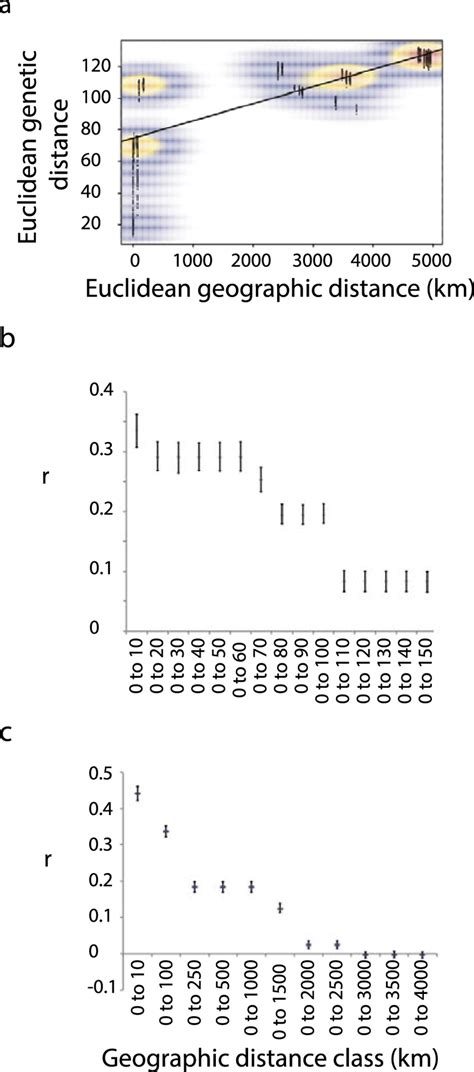 Isolation By Distance And Spatial Autocorrelation Analysis A Mantel