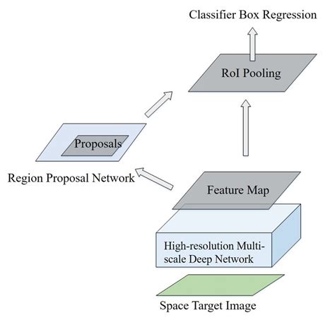A High Resolution Space Target Detection Framework Based On Faster Download Scientific