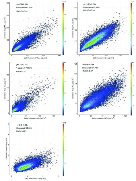 Figure S1 Performance And Validation Of Modeling Predicting The Daily