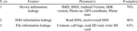 The Statistic Of The Malwares Information Stealing Behaviours Download Scientific Diagram