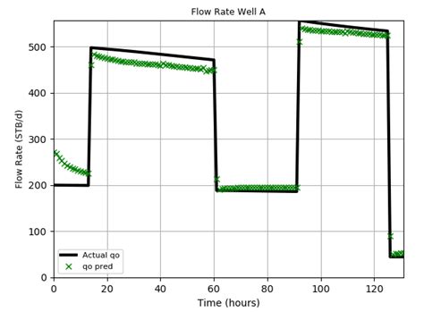 2 oil rate prediction using ridge regression and input matrix in eq