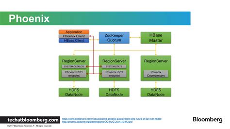 Cursor Implementation In Apache Phoenix Pdf Databases Computer