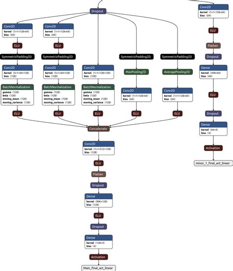 Figure A3 Second Part Of The Network After The Concatenate Layer In