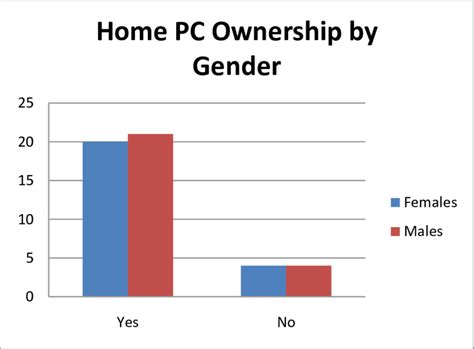 Home PC Ownership By Gender Download Scientific Diagram