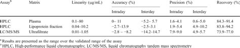 Summary Of Assay Validation A Download Table