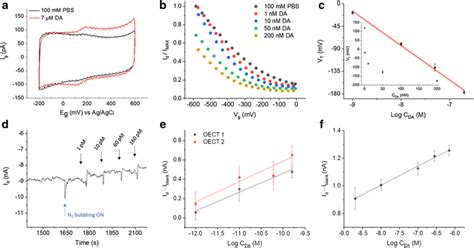 Dopamine Detection With The Needle Type Oect A Electrochemical Download Scientific Diagram
