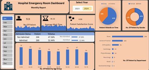 exceldashboard datavisualization excelninja dashboarddesign