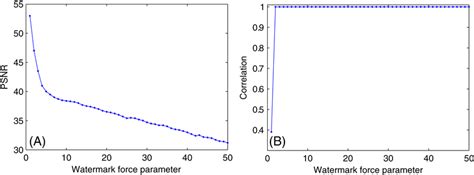 Evolution Of A Peak Signal‐to‐noise Ratio And B Correlation Download Scientific Diagram