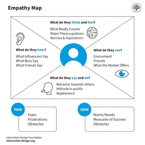 Empathy Map Using An Empathy Map In Design Thinking What Is It And