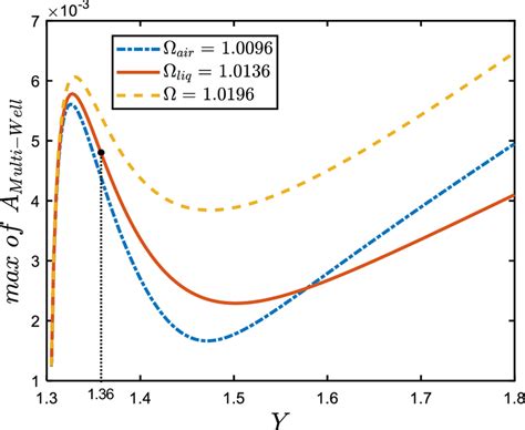 Maximum Excitation Amplitude For Different Excitation Frequencies Download Scientific Diagram