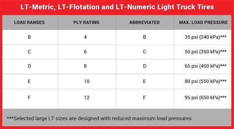 Understanding Tires Load Index VS Load Range Tired Understanding Helping People