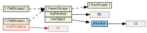 Sự kế thừa của scope trong AngularJS