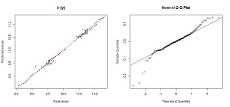 Real Vs Fitted Values And Normal Quantiles Of Residuals Download