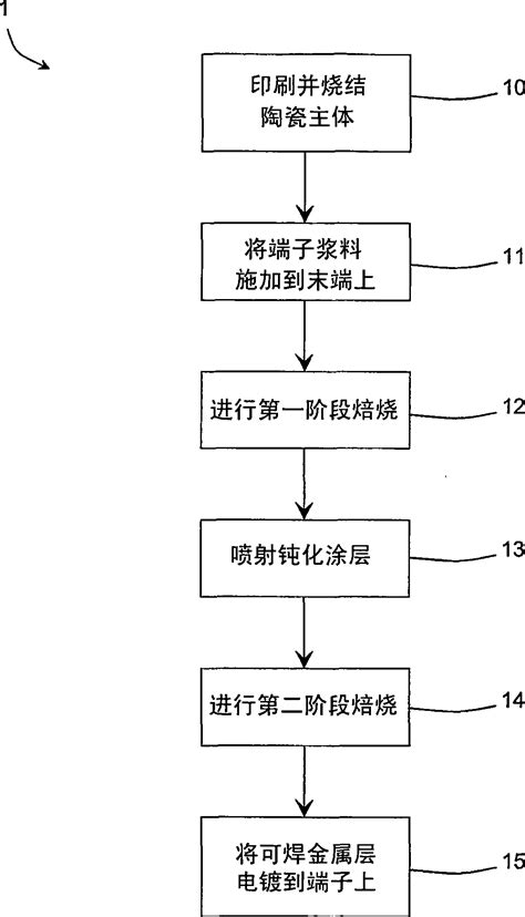 Manufacture Of Varistors Comprising A Passivation Layer Eureka Patsnap