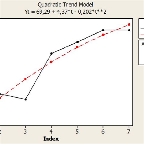 Analysis Results With The Growth Curve Model Download Scientific Diagram