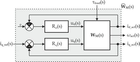foc current control loop in pmsm download scientific diagram