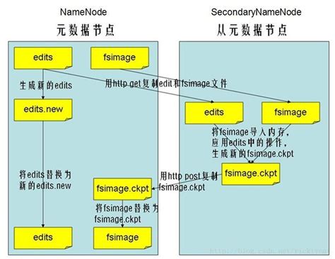 hdfs工作原理（1 0） hdfs 1 0体系结构存在哪些局限性，在hdfs 2 0中是如何解决的？ csdn博客