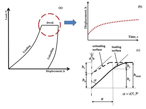 Schematic Representation Of Nano Indentation Load Displacement Curve