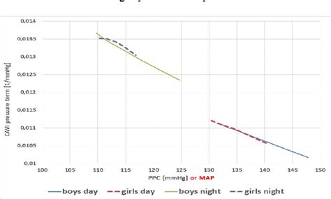 Figure 7 From Pulse Pressure Is Sex Specifically Associated With The