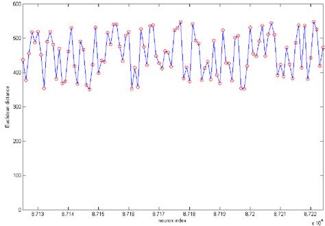 Denoising Based On Wavelets And Deblurring Via Self Organizing Map For Synthetic Aperture Radar
