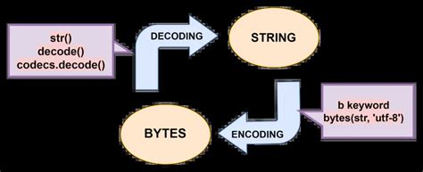 How To Convert Bytes To A String In Python Its Linux Foss