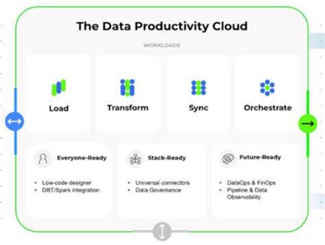 Matillion Launches Its New Data Productivity Cloud Platform Data