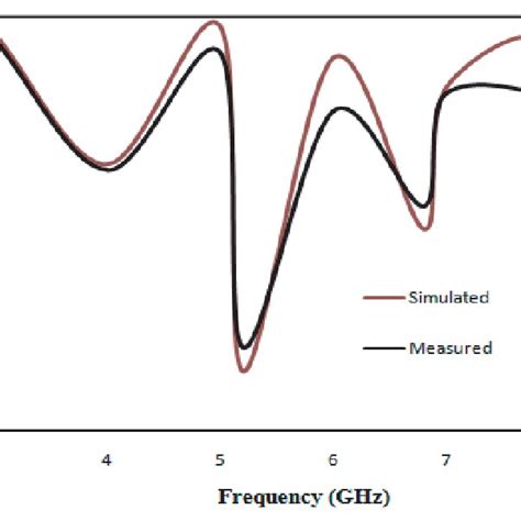 Reflection Coefficient Of U Shape Patch Sensor Download Scientific Diagram