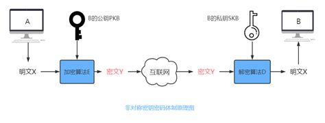 web安全之密码学基础 密钥带外传输 csdn博客