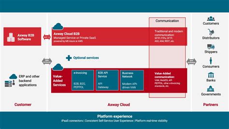 What Is A B2B Integration Platform So Much More Than EDI