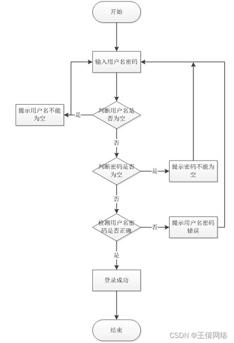 附源码 Java计算机毕业设计ssm大学生互动交流论坛简单javassm交流论坛毕设 Csdn博客