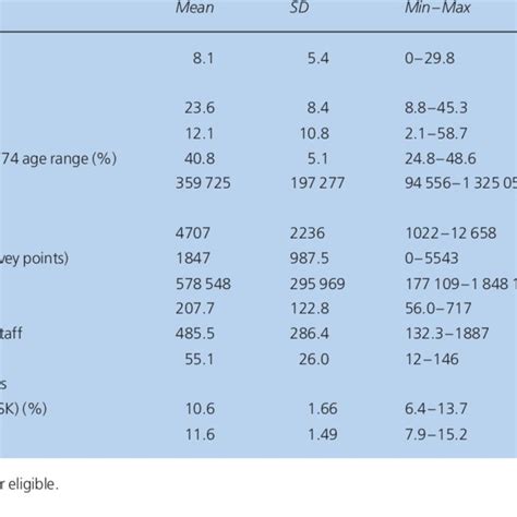 Nhs Health Check Coverage And Pct Level Predictor Variables Download Table