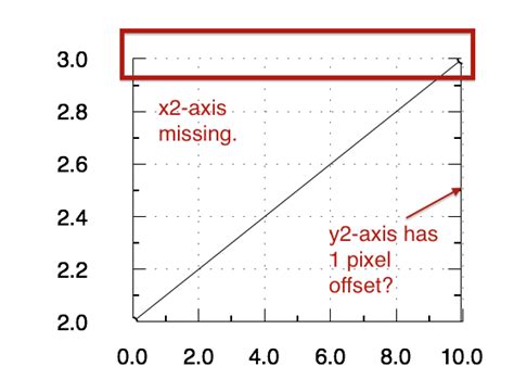 Macos Making The X Y X Y Axes Constrained To The Sides The Plot Area In Core Plot Stack