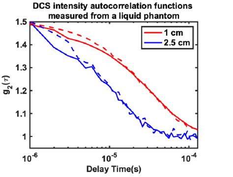 Intensity Autocorrelation Function í µí² í µí¿ í µí½ Acquired