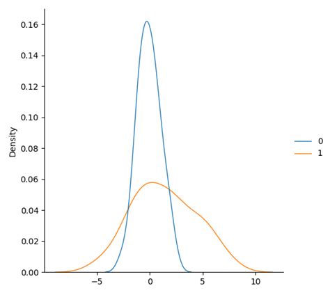 Seaborn Legend And Normalization Of Displot Stack Overflow