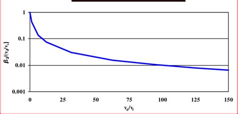 normalized transfer function β β 2 v d v s download scientific