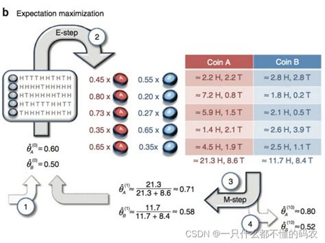 Em算法多硬币实验em算法三硬币模型的r语言代码 Csdn博客