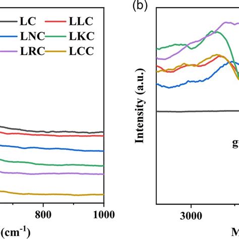 A Raman Spectra And B Epr Patterns Of Lc And Lmc Powders Download Scientific Diagram