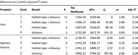 3 Summary Of Model Selection Statistics For The Generalised Linear