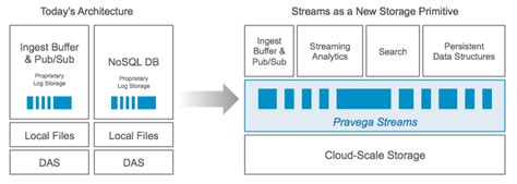 Storage Reimagined For A Streaming World Pravega
