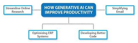 Maximizing Efficiency The Impact Of Chatgpt Integrations On Workplace Productivity Neudesic
