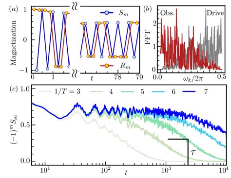 A Distinct Temporal Correlations Emerge For Micro Motions And Download Scientific Diagram