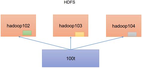 尚硅谷大数据技术hadoop教程 笔记03【hadoop Hdfs】尚硅谷hadoop3笔记 Csdn博客