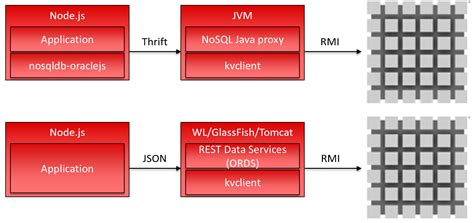 Oracle NoSQL Database X And The Node Js Driver X