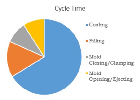 Injection Molding Cycle Time Chart Ponasa