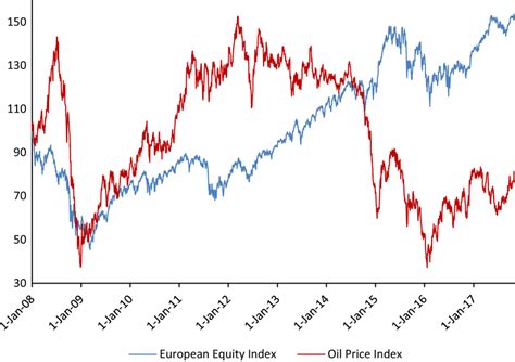 The Relationship Between Oil Prices And European Equity Index Stoxx 600 Download Scientific