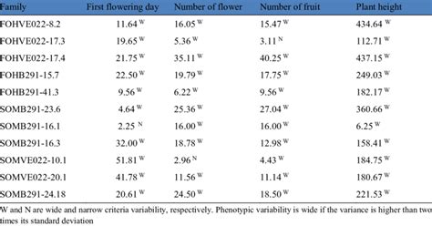 Variance Value And Phenotypic Variability Criteria For First Flowering