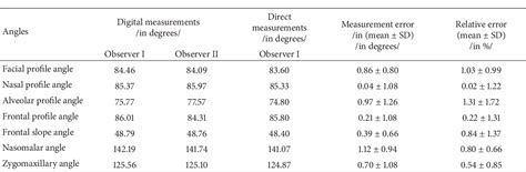 Table 2 From Reliability And Accuracy Of Angular Measurements On Laser Scanning Created 3d