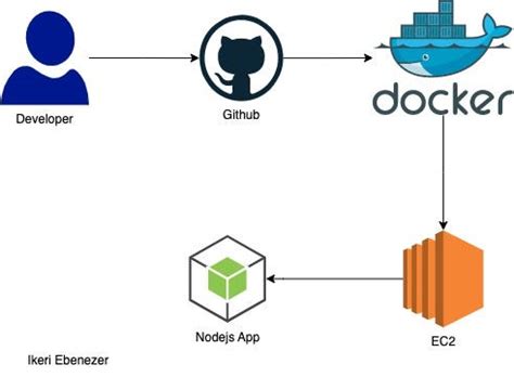 Deploy your Node App to EC2 with Github Actions | by ikeri ebenezer | Medium